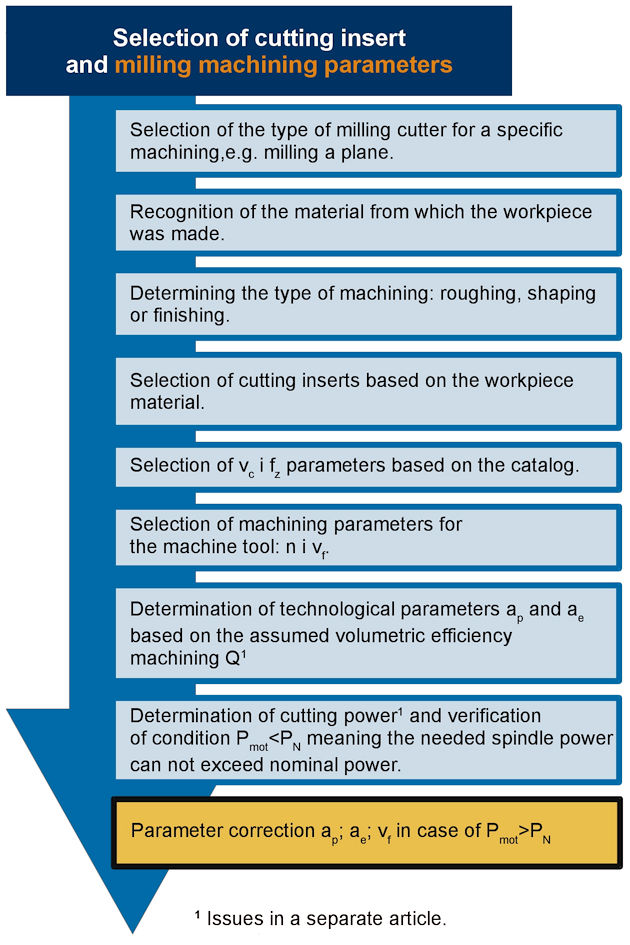Milling Selection Of Machining Parameters Morektechtechniki